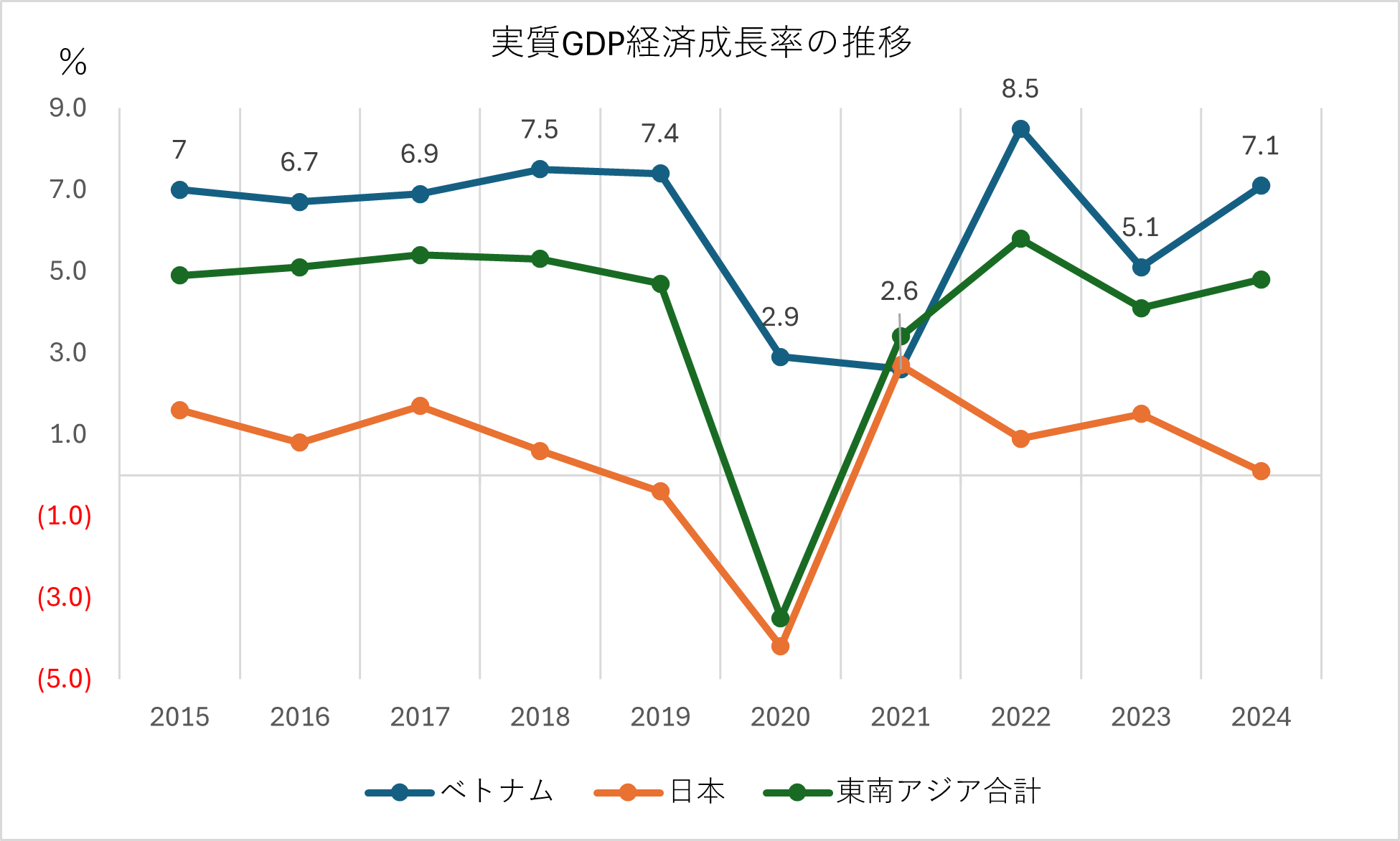 ベトナムの経済成長指標について – HBCV | HYAKUJUSHI BUSINESS CONSULTING VIETNAM